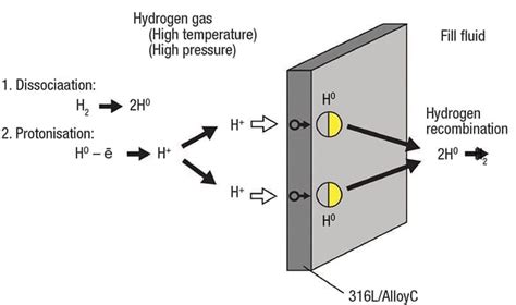 Pressure Instruments Avoiding The Harmful Effects Of Hydrogen Chemical Engineering Page