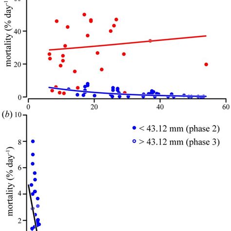 A The Results Of A Two Way Beta Regression Model Revealed Differences