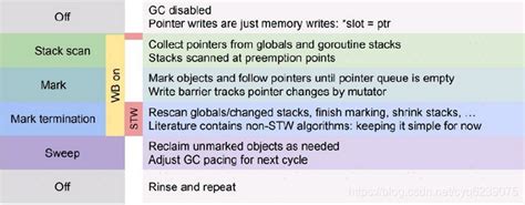 深入理解go语言：gc原理及源码分析 gogc csdn博客