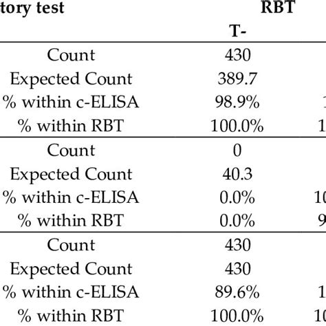 C Elisa Vs Rbt Cross Tabulation Download Scientific Diagram