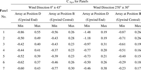 Aerodynamic Shape Factor C Fign For Panels In Arrays At Position D
