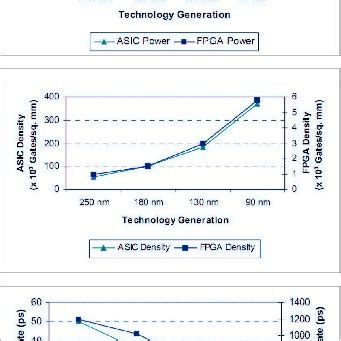 The Difference Between FPGA And ASIC Ceramic PCB