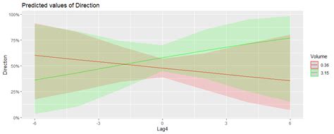R Interaction Plots For Continuous Variables In Logistic Regression