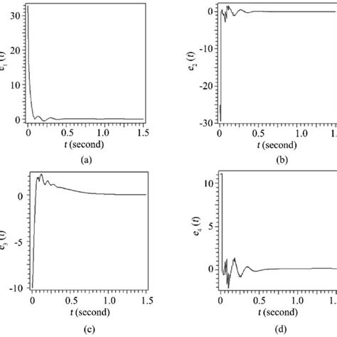 The Error Of The Impulsive Self Synchronization Of Hyperchaotic Chen Download Scientific