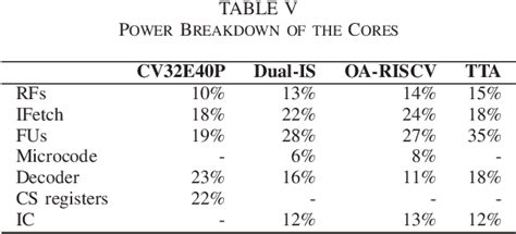 Table V From Energy Efficient Exposed Datapath Architecture With A Risc V Instruction Set Mode