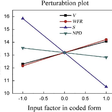Perturbation Plot For Bead Width Download Scientific Diagram