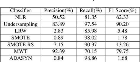Table 2 From Predicting Fraud In Mobile Money Transactions Using