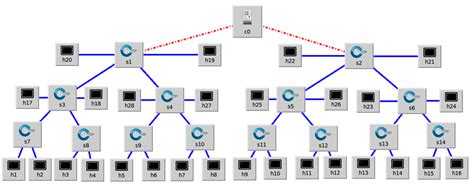 Custom Sdn Enabled Iot Network Topology With Pox Controller Download