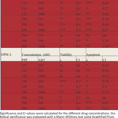 Statistical Analysis And Combination Index Ci Values Download Table