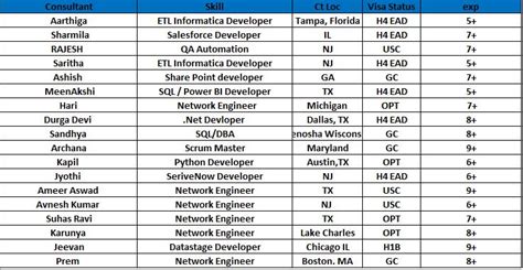 Mohd Ashfaq On Linkedin Updated Hotlist Directclients Remotejobs C2cjobs Kforce Disys