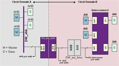 synopsys ip technical bulletin connecting an amba 2 0 ahb subsystem to