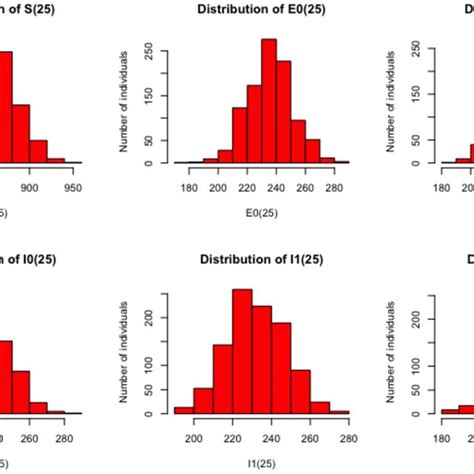 2 after running the simulation 1 000 times the histogram shows the