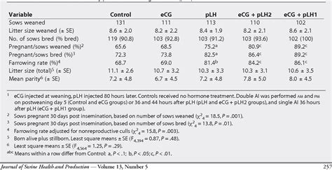 Table 3 From Effect Of Single Or Double Insemination On Fertility Of Sows Bred At An Induced