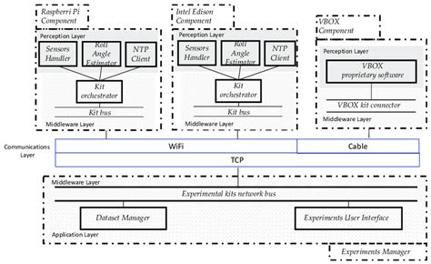 Testbed Software Design Download Scientific Diagram