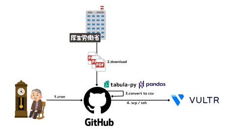 もう手作業は卒業！github Actionsでレポート作成を自動化する Nomad Dev Life
