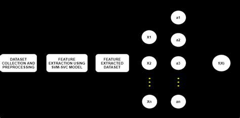 Diagrammatic Representation Of Hybrid Svm Ann Download Scientific Diagram