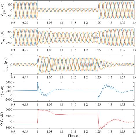 Voltage Current And Power Profile For Three Phase Symmetrical Fault