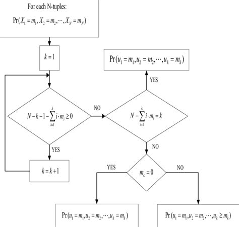 Flowchart To Find The Joint Pmf Of X I S Download Scientific Diagram
