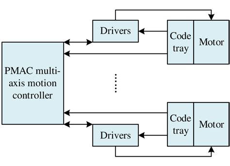 Wiring Schematic Diagram Of Servo Driver Download Scientific Diagram