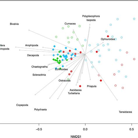Non Metric Multidimensional Scaling Nmds Plot Of Invertebrate