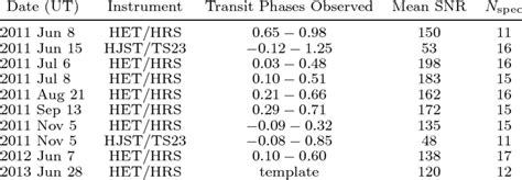 Observations Of Kepler 13 Ab Download Table
