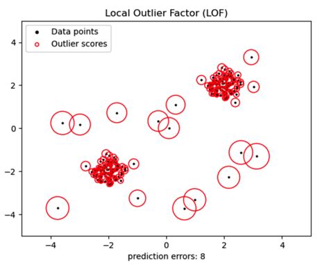 机器学习丨离群点检测算法 LOF 及其 Python 实践 墨天轮