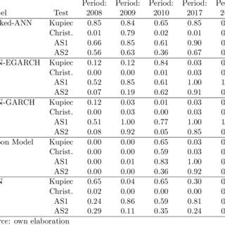 P Value Of The VaR And CVaR Tests Download Scientific Diagram