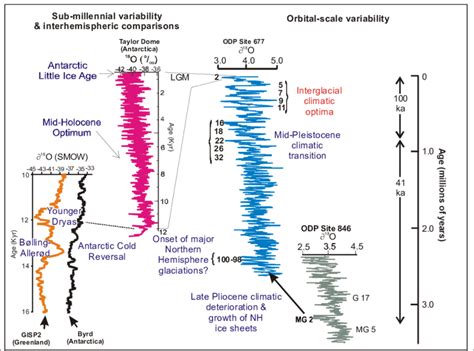 Global Proxy Records Of Climate Variability At Orbital And Download Scientific Diagram