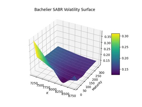 Sabr随机波动率模型：市场隐含波动率微笑 Volsurface 0 0 1a 文档