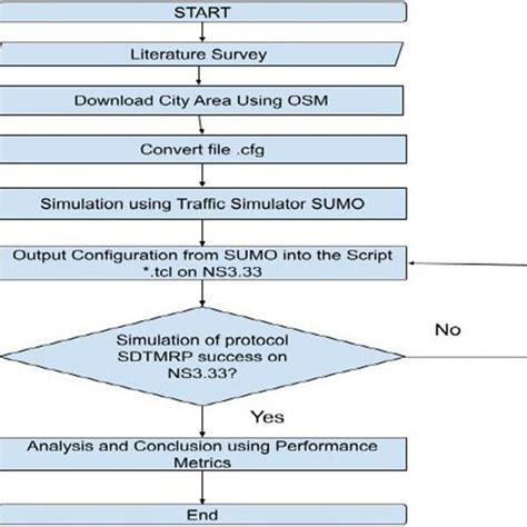 Software Defined Traffic Management Routing Protocol Process Download