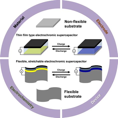 Research In Electrochromic Supercapacitor A Focused Review Yun