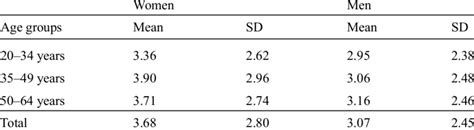 Normative Values For MISS Scores Separated For Sex And Age Groups Download Table