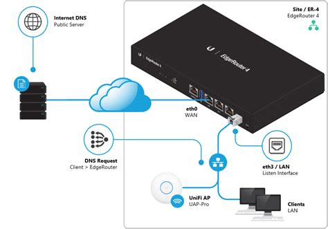 edgerouter dns forwarding setup and options uisp help center