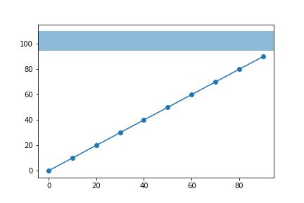 Shaded Region Up To The End Of Frame With Matplotlib Stack Overflow