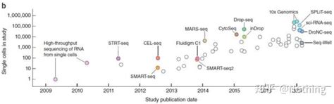 单细胞测序系统：bd Rhapsody，10x Genomics 知乎