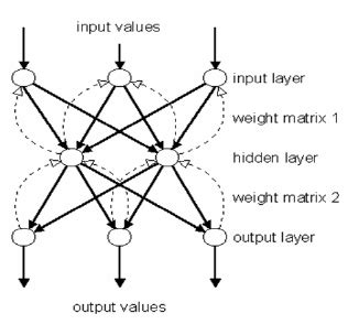 Feed Forward Neural Network Download Scientific Diagram
