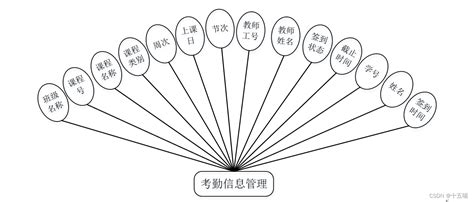 学生考勤系统基于springboot的大学生考勤系统设计与实现源码数据库文档考勤管理系统详细设计 Csdn博客