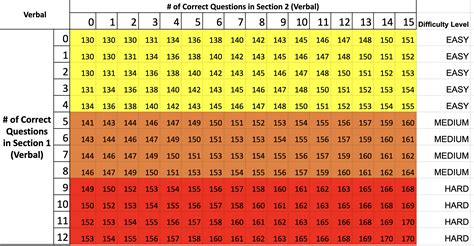 What Is My Gre Score Gre Test Exemple Fnvv