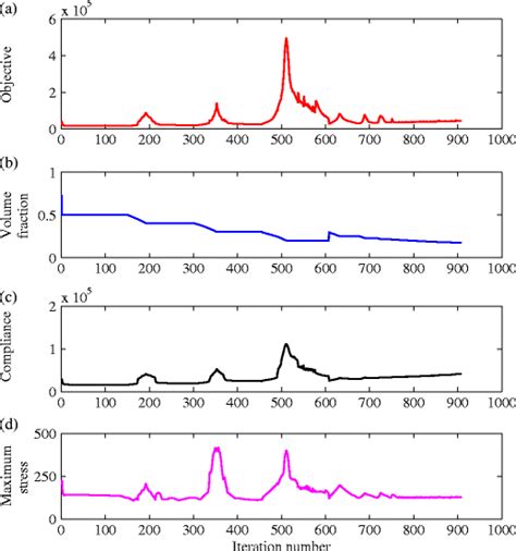 Iterative Histories For The Stress Constrained Volume Compliance Download Scientific Diagram