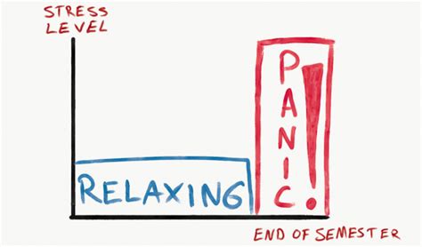 Procrastination Graph • Elc