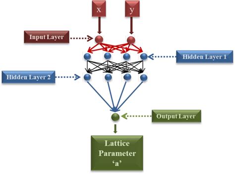 Topology Of The Multilayer Feedforward Artificial Neural Network For Download Scientific