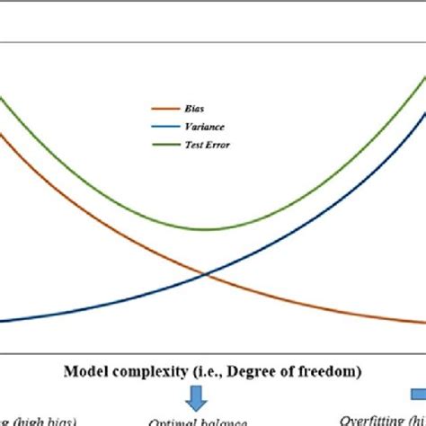 Illustration Of Bias Variance Trade Off Download Scientific Diagram