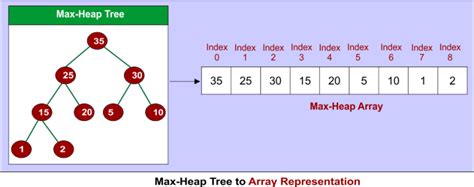 Heap Tree In Data Structure Cs Taleem