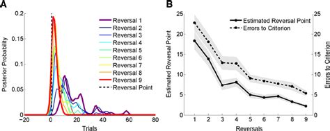 Choice Behavior Of The Control Group Determined By The Behavioral