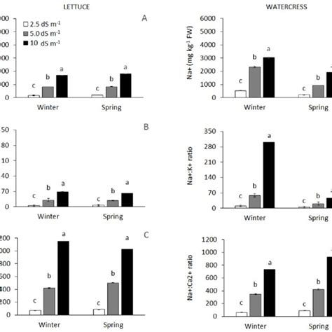 Effect Of Salinity 25 5 And 10 Ds M 1 On Length Of Roots Of Download Scientific