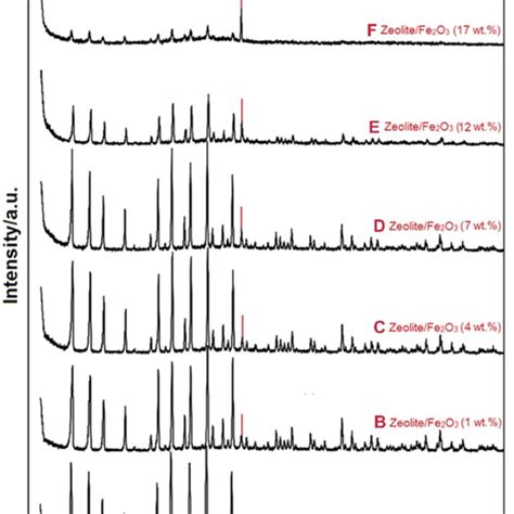the near ft ir spectra of zeolite a and zeolite fe 2 o 3 ncs b