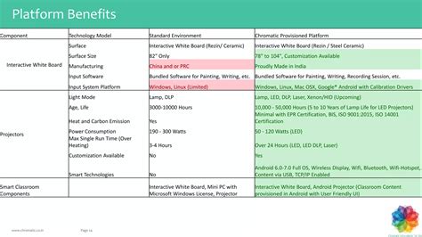 Smart Class Room And School Platform Solution Ppt
