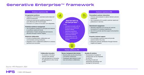 Use Our Framework To Win As A Generative Enterprise™ Hfs Research