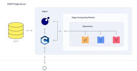 Empowering Control With Edge Computing