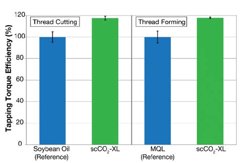 9 Tapping Torque Efficiencies Indicator Of Le For Scco2 Xl In Thread